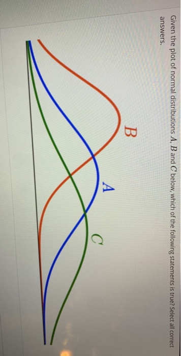 Solved Given the plot of normal distributions A, B and C | Chegg.com