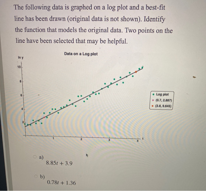Solved The following data is graphed on a log plot and a | Chegg.com