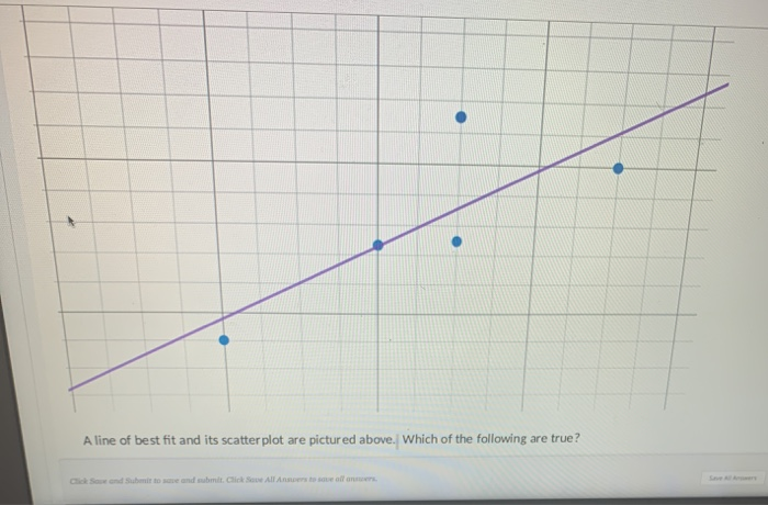 Solved A line of best fit and its scatter plot are pictured | Chegg.com