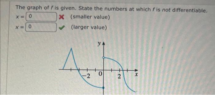 Solved The graph of f is given. State the numbers at which f | Chegg.com