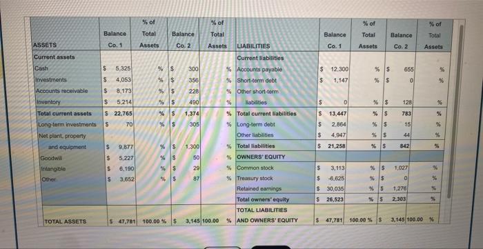 Solved Common-size financial statements. The balance sheet | Chegg.com