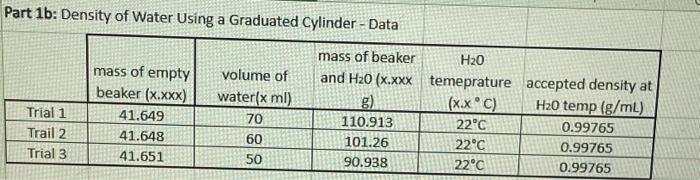Part 1a: Density of Water Using a Beaker-DataPart 1b: | Chegg.com