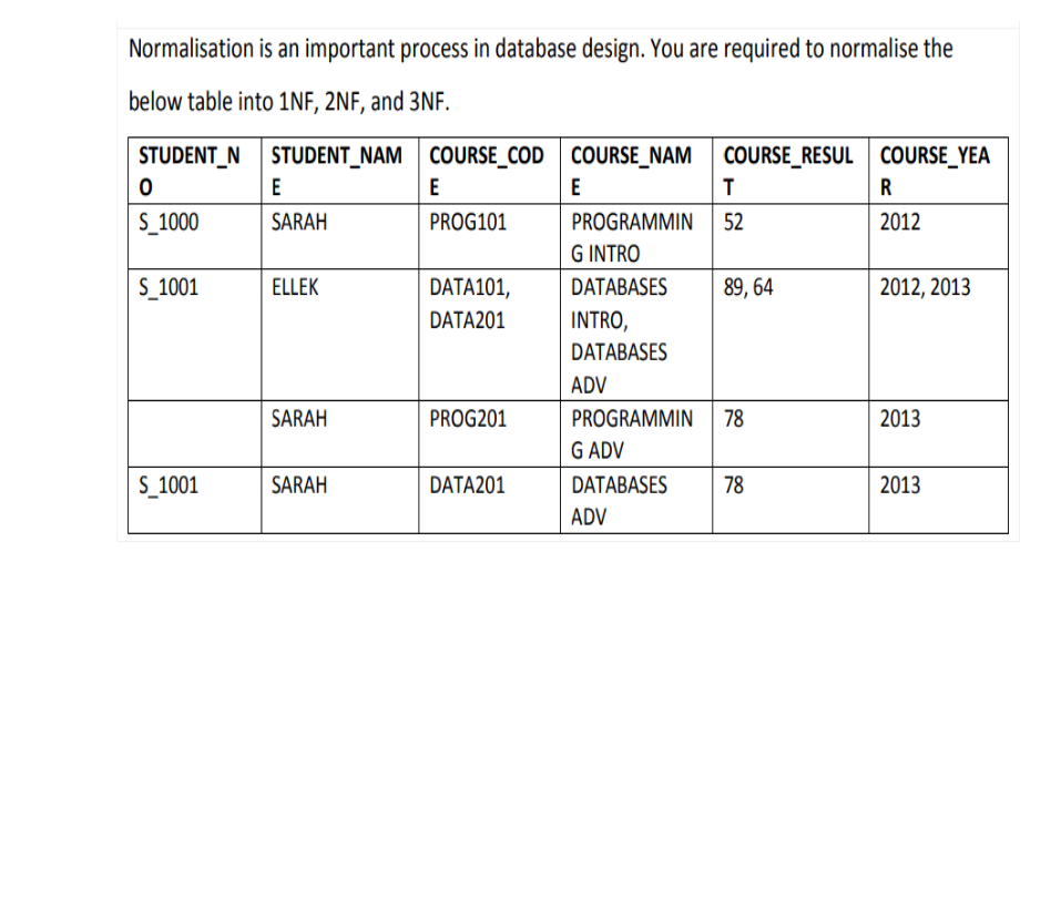 Solved Normalisation is an important process in database | Chegg.com