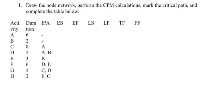Solved 1. Draw the node network, perform the CPM | Chegg.com