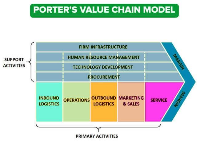 Principles of Management Apply Porter's Value chain | Chegg.com