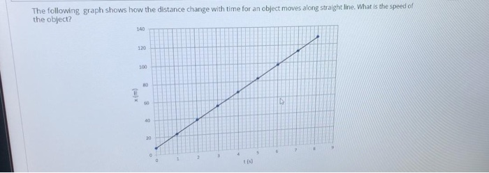Solved The following graph shows how the distance change | Chegg.com