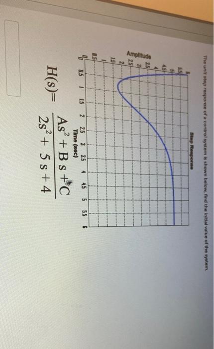 Solved The unit step response of a control system is shown | Chegg.com