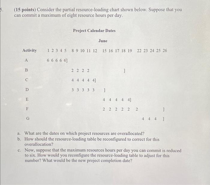 Solved 5. (15 points) Consider the partial resource-loading | Chegg.com