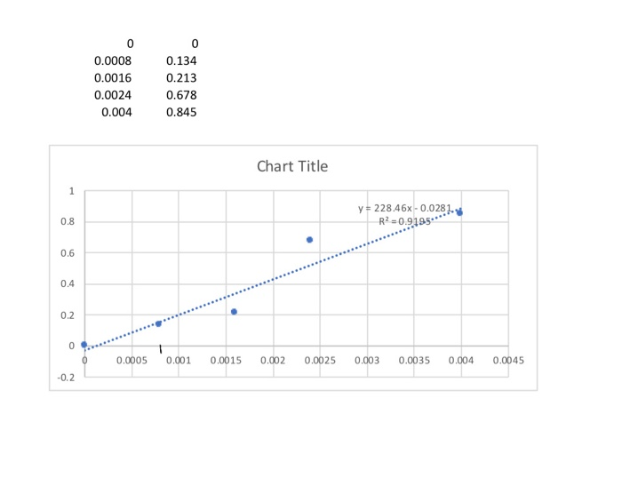 b. Using Excel, create a worksheet and graph, | Chegg.com
