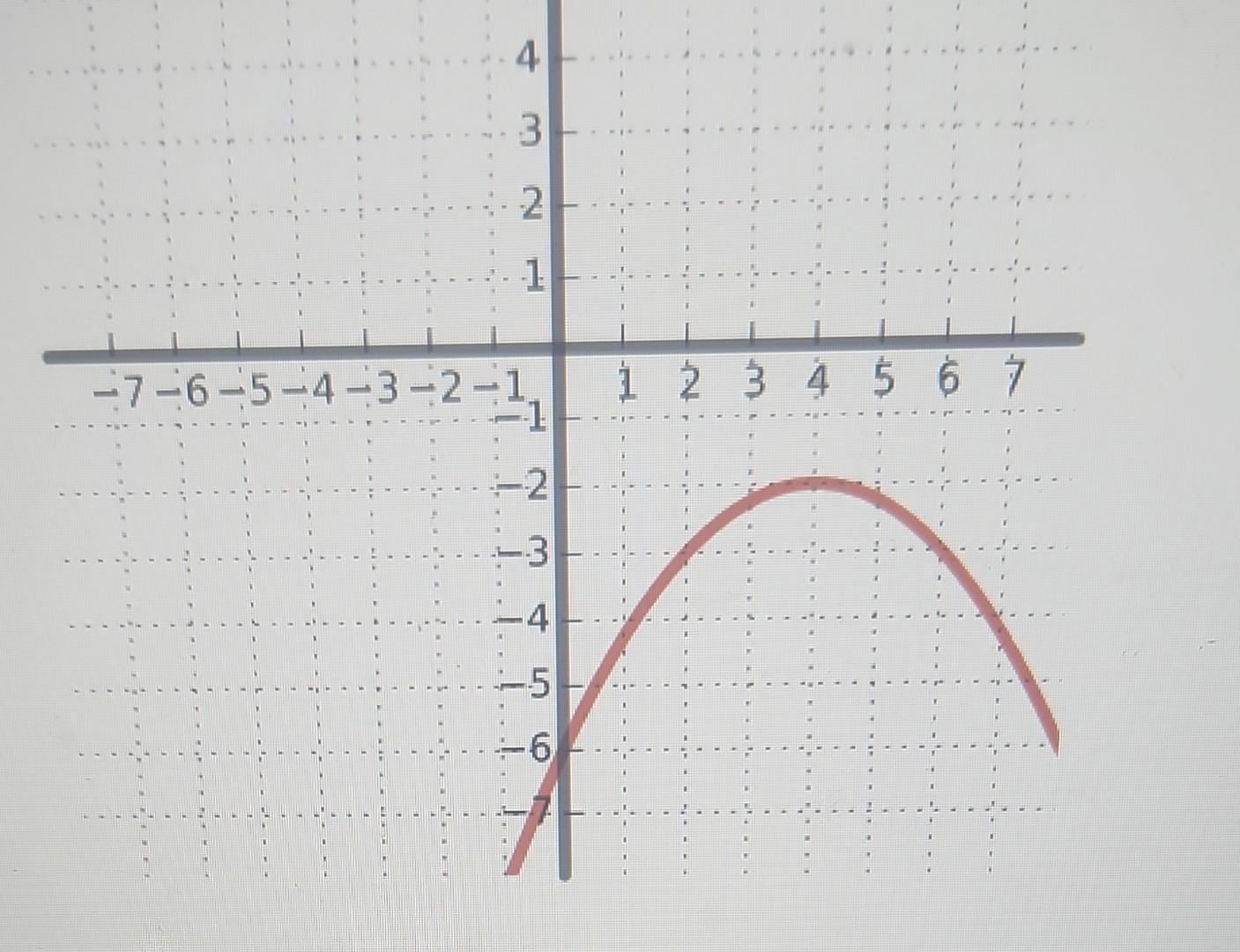 Solved Given the graph of y=f(x) shown below, what is the | Chegg.com