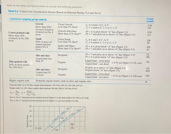 Solved For a given soil, the following are known: Percent | Chegg.com