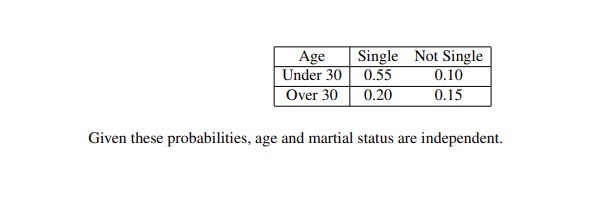 Solved Age Under 30 Over 30 Single Not Single 0.55 0.10 0.20 | Chegg.com