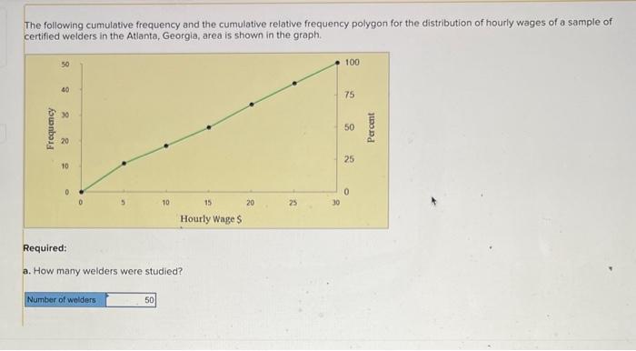 Solved The following cumulative frequency and the cumulative | Chegg.com