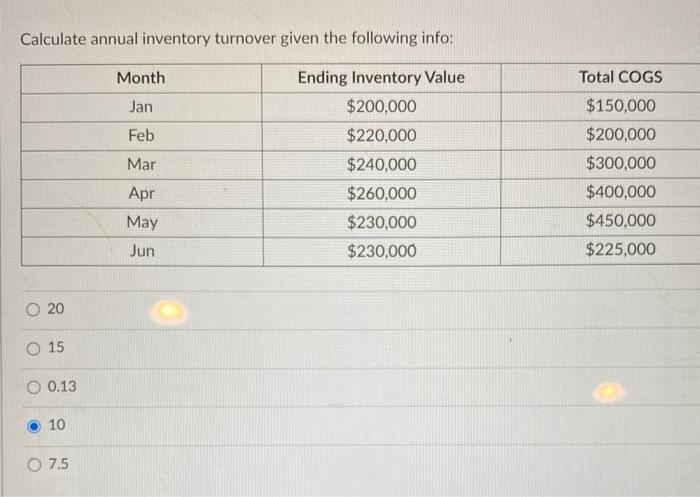 Solved Calculate annual inventory turnover given the | Chegg.com