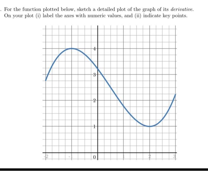 Solved For the function plotted below, sketch a detailed | Chegg.com