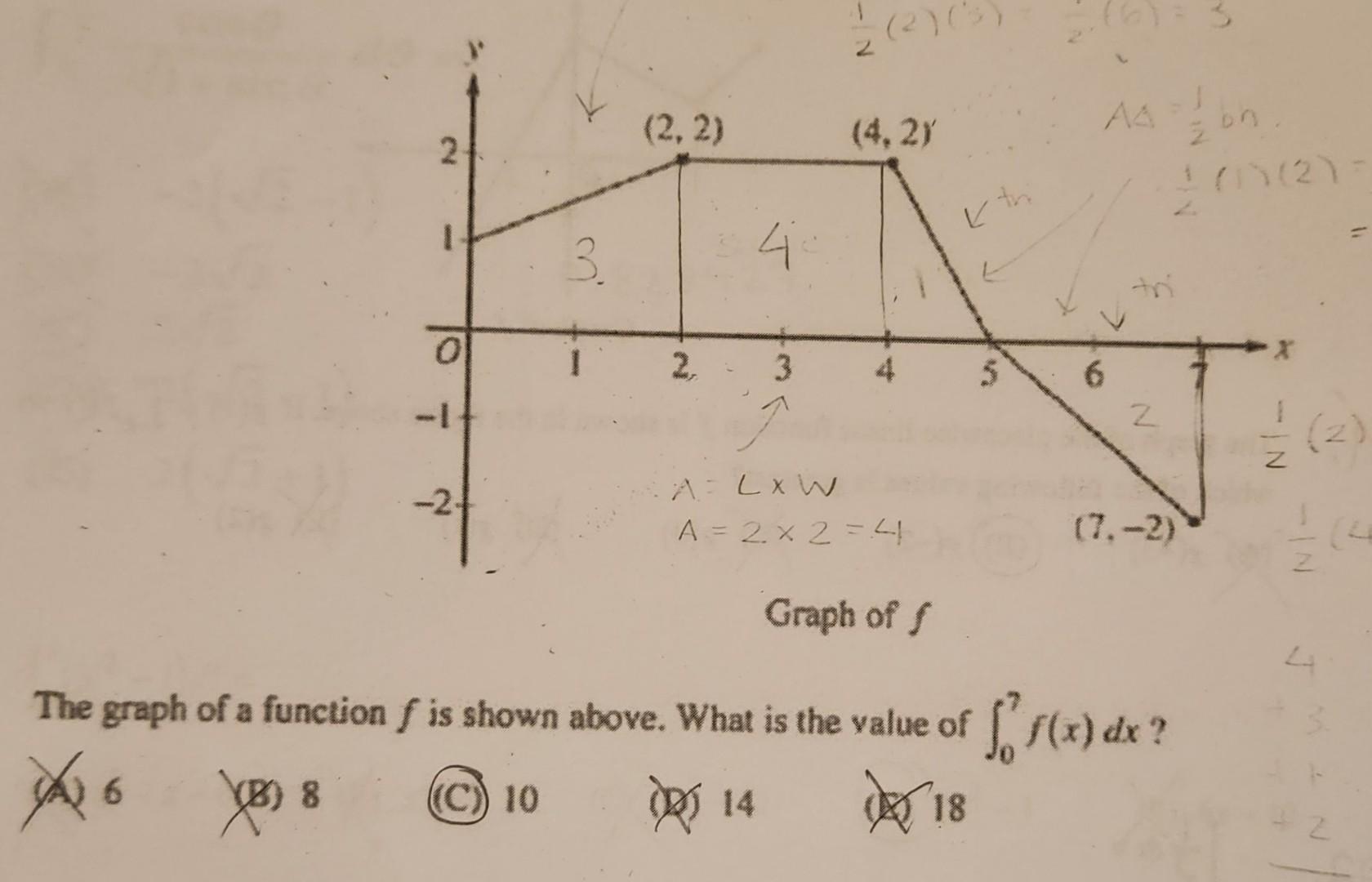 Solved Graph of f The graph of a function f is shown above. | Chegg.com
