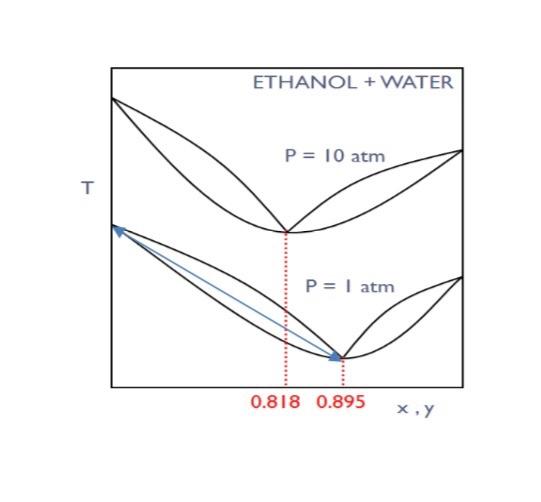 Solved From the following Txy diagram, determine the | Chegg.com