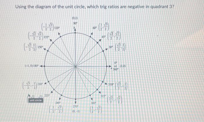 Solved Using the diagram of the unit circle, which trig | Chegg.com