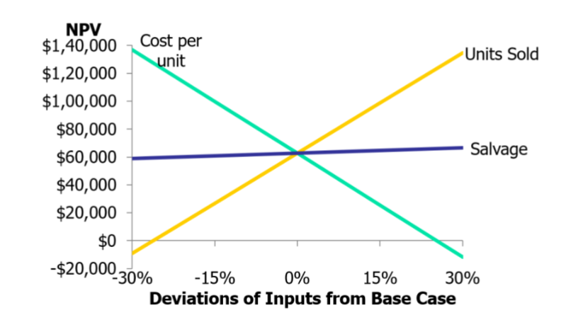 Solved Make a sensitivity analysis graph based on this case. | Chegg.com