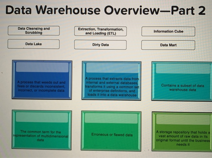 Data Warehouse Overview-Part 2 Data Cleansing and | Chegg.com
