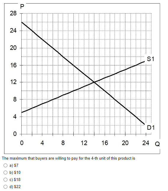 Solved The maximum that buyers are willing to pay for the | Chegg.com