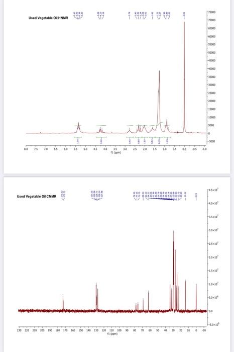 Solved can i please have the interpretation of vegetable oil | Chegg.com