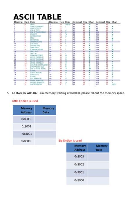 Solved ASCII TABLE 5. To store 0×AD1487E3 in memory starting | Chegg.com