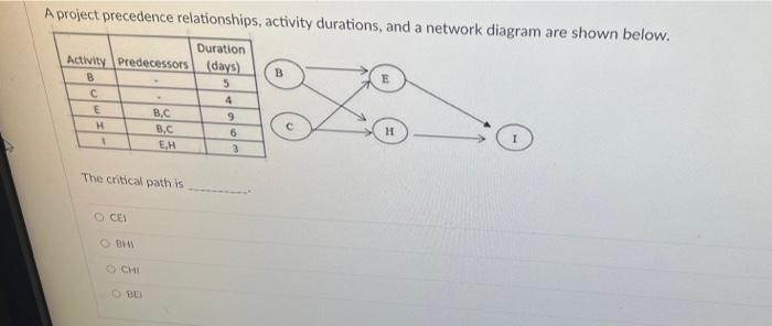 Solved A project precedence relationships, activity | Chegg.com