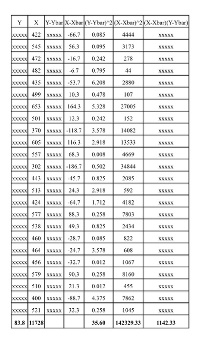 Solved Y X Y-Ybar X-Xbar (Y-Ybar) 2 (X-Xbar) | Chegg.com