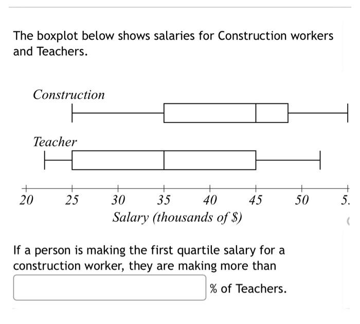 Solved The boxplot below shows salaries for Construction | Chegg.com