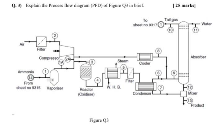 Solved Q. 3) Explain the Process flow diagram (PFD) of | Chegg.com