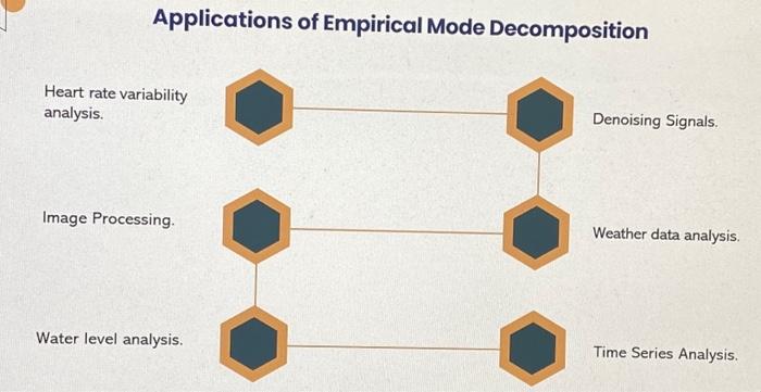 Solved Applications of Empirical Mode Decomposition | Chegg.com