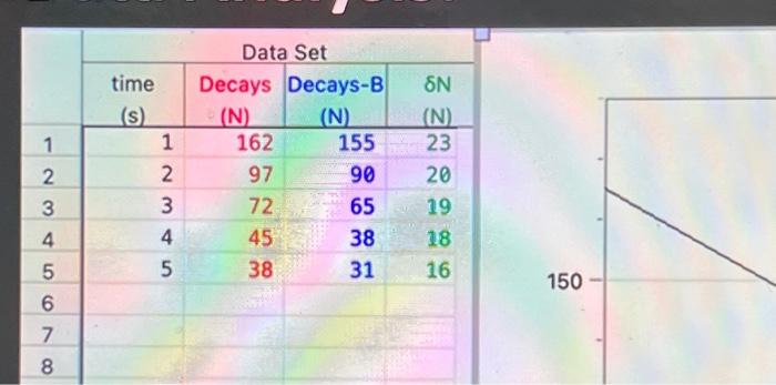 Solved Linear Fit for: Data Set | Decays-Bckg Decays −B=mt+b | Chegg.com