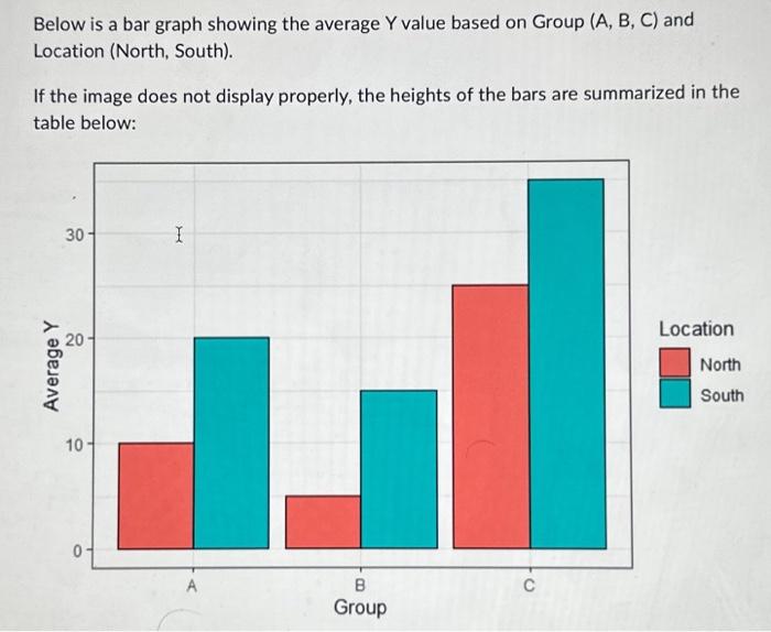 Solved Below is a bar graph showing the average \\( Y \\) | Chegg.com