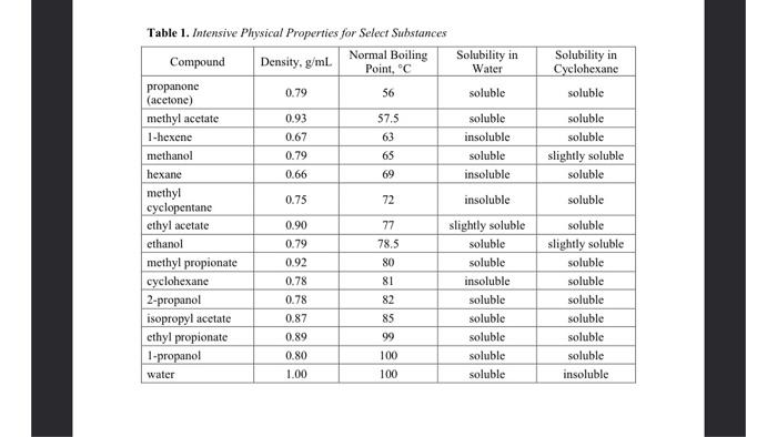 Solved Solubility in Cyclohexane soluble Table 1. Intensive | Chegg.com