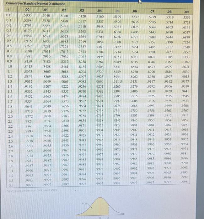 Solved Find the z value that corresponds to the given area | Chegg.com