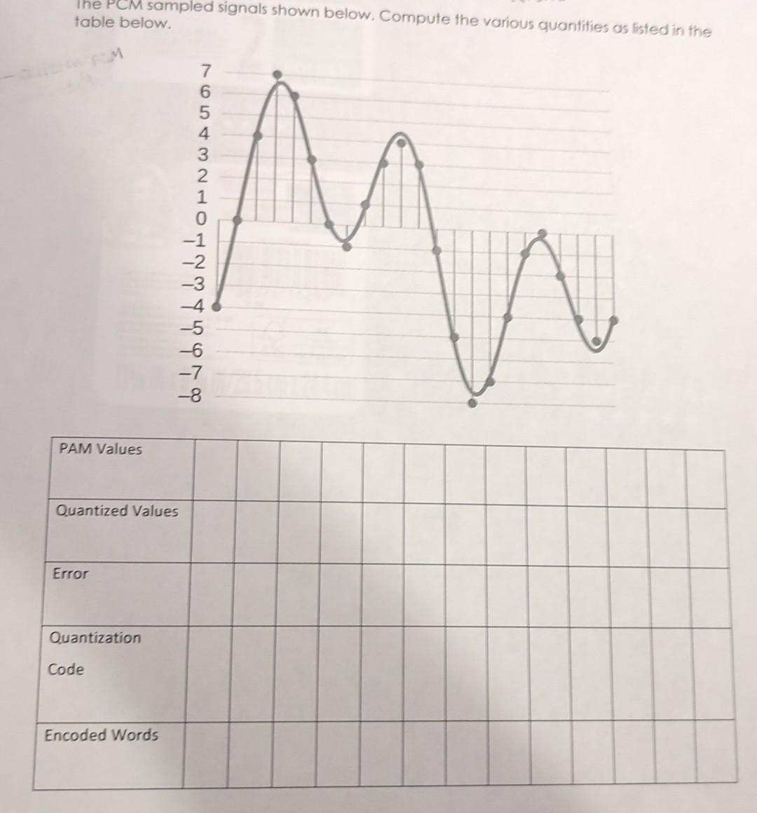 Ihe PCM sampled signals shown below. Compute the | Chegg.com