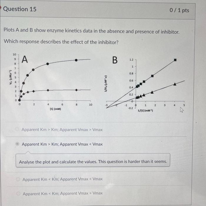 Solved Plots A and B show enzyme kinetics data in the | Chegg.com