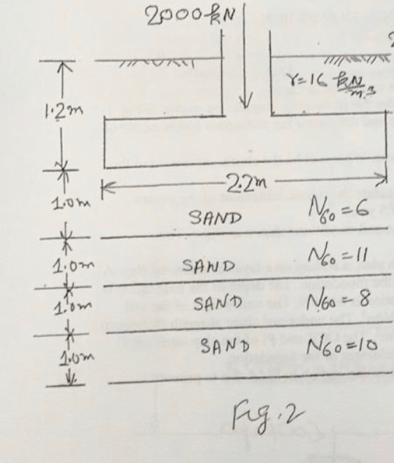 Solved Prob#3. Using Schmertmann's method, calculate the | Chegg.com