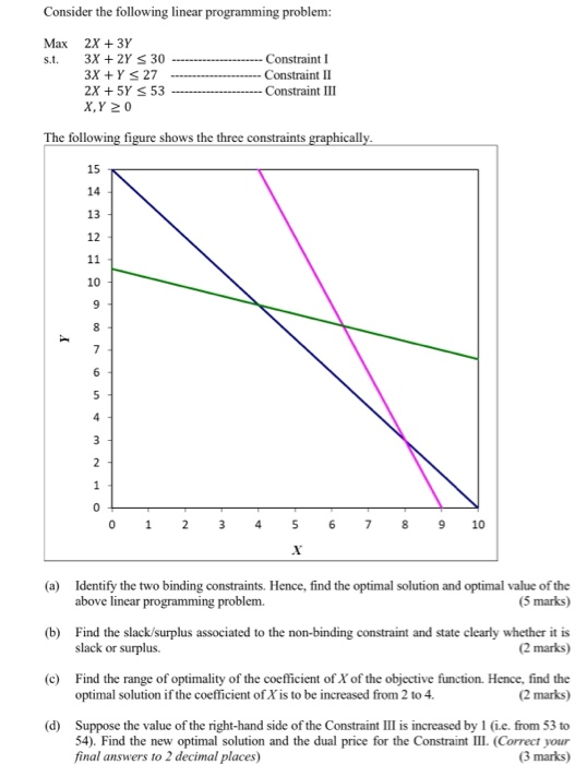 Solved Consider the following linear programming problem: | Chegg.com