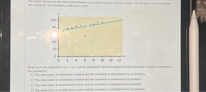 Solved The scatter plot shows the relationship between hours | Chegg.com