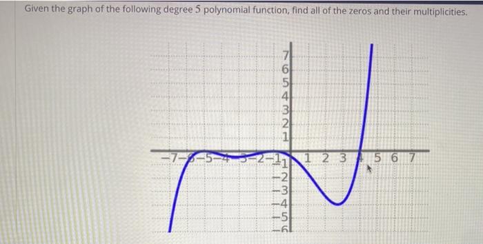 Solved Given the graph of the following degree 5 polynomial | Chegg.com