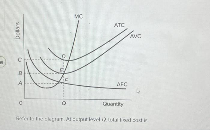 Solved Refer to the diagram. At output level Q, total fixed | Chegg.com