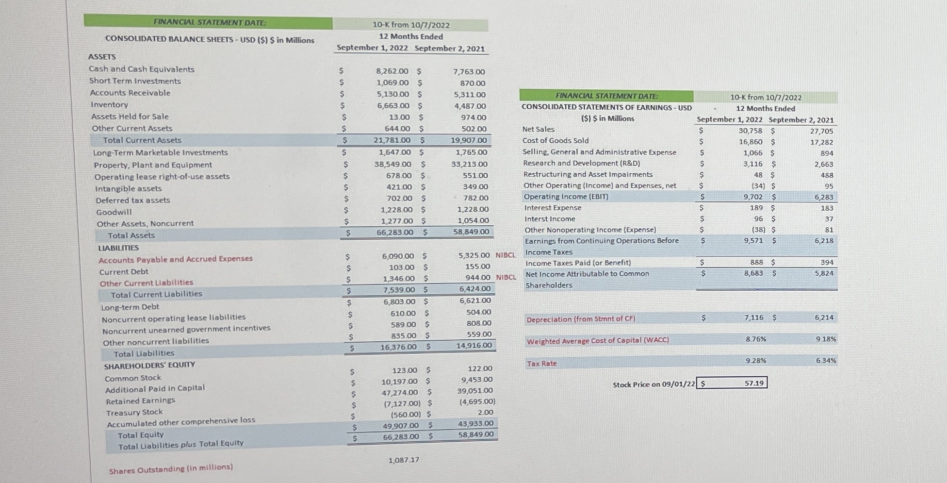 Solved Below is the financial data for Micron Technologies | Chegg.com