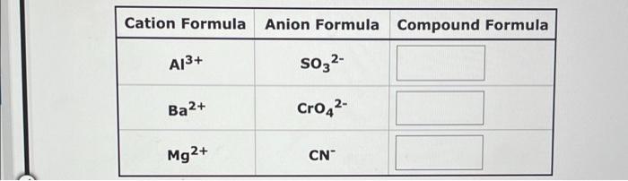 Solved Cation Formula Anion Formula Compound Formula Fe2+ I | Chegg.com