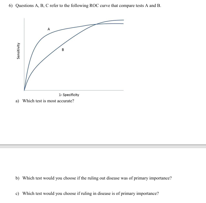 Questions A, ﻿B, ﻿C refer to the following ROC curve | Chegg.com