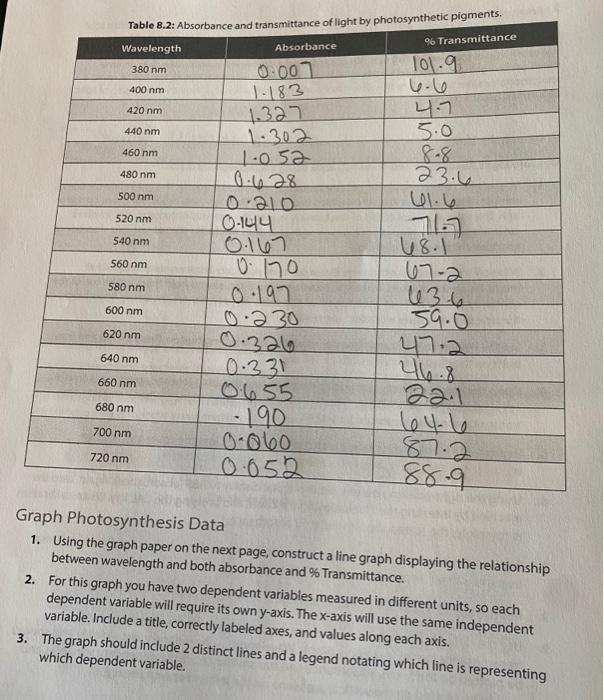 Solved Table 8.2: Absorbance and transmittance of light by | Chegg.com