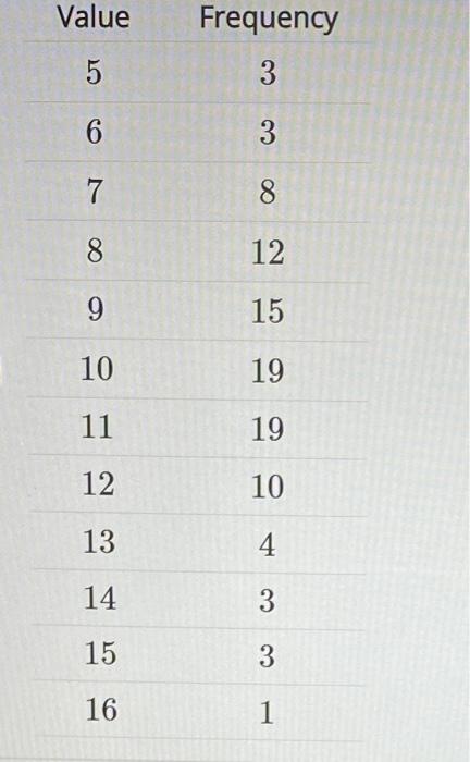 Solved Which of the following frequency tables shows a | Chegg.com