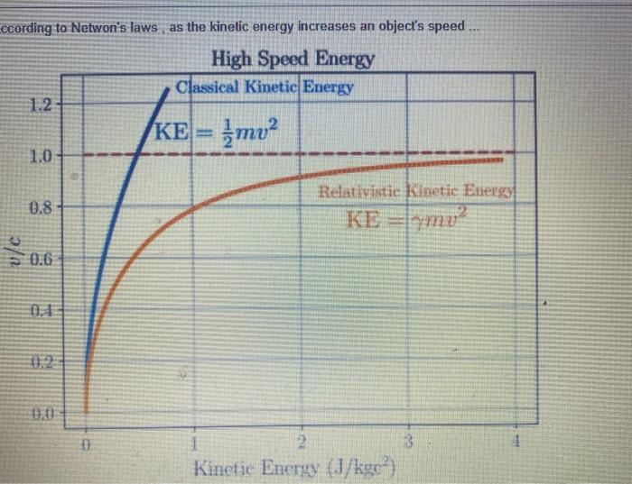 Solved According to newtons laws, as the kinetic energy | Chegg.com