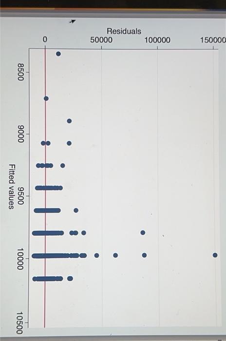 Solved Plot the residuals. The plot suggests that: the | Chegg.com
